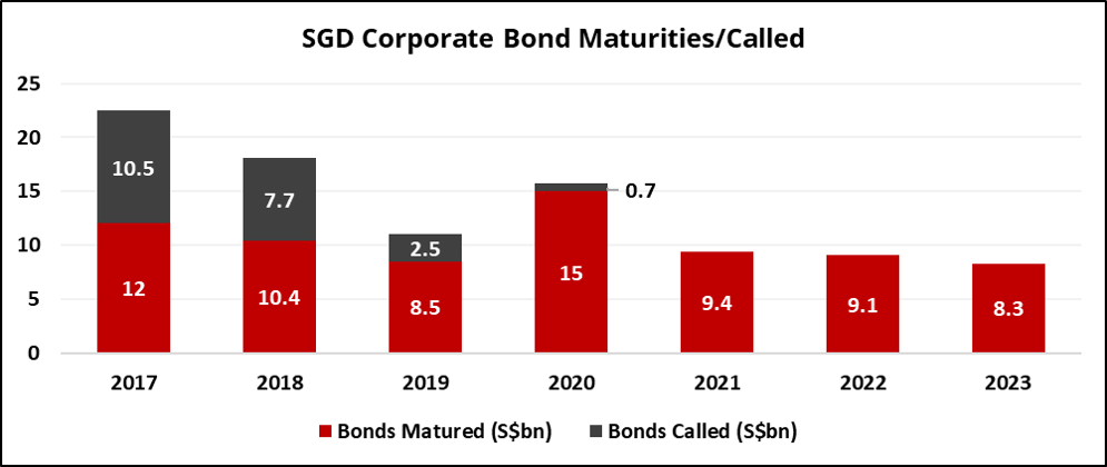 SGD bonds maturing in 2020 and any potential defaults? - The Invest Quest